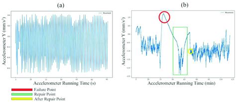 Graphs Of Sample Cyclic Vibration Data In A Normal Condition B Download Scientific Diagram