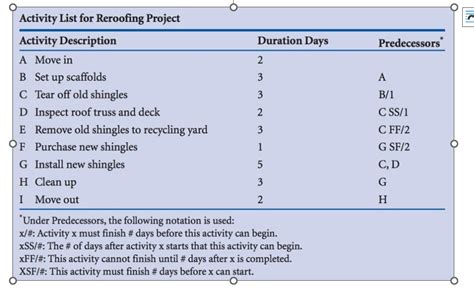 Solved Draw The Precedence Diagram For The Following