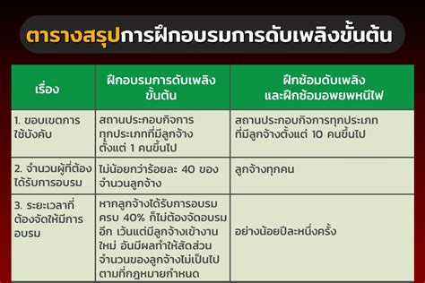 การฝึกอบรมการป้องกัน และระงับอัคคีภัย