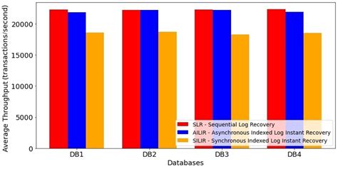 Scalability Experiments Average Throughput Download Scientific Diagram