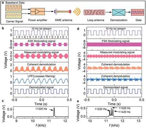 Different Digital Signal Modulation Schemes Using One‐end Clamped Mme