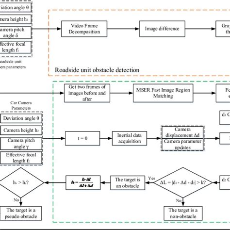 Data Interaction Structure Diagram Based On Udp Where The Orange Icon Download Scientific