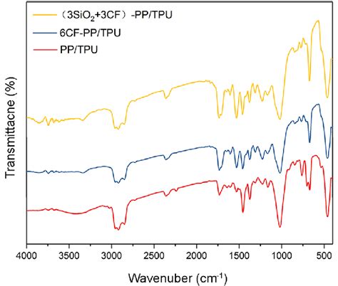 Ftir Spectra Of Pp Tpu 6cf Pp Tpu And 3sio 2 3cfs Pp Tpu