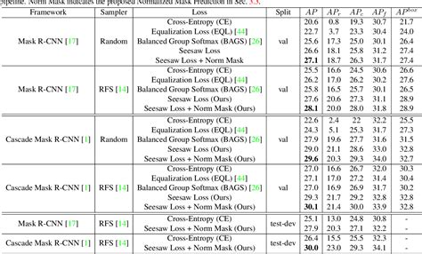 Figure 1 From Seesaw Loss For Long Tailed Instance Segmentation