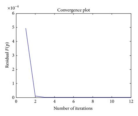 All The Initial Values For The Parameters Are Set To 05 Download Scientific Diagram