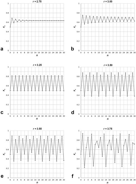 Iteration Of The Logistic Equation Download Scientific Diagram