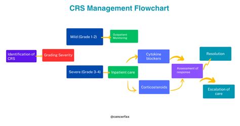 Crs Management Flowchart Cancerfax