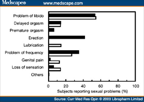 Prevalence Of Sexual Problems According To Gender Prevalence Of