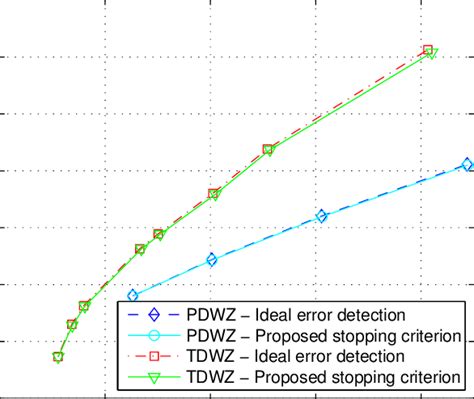 Rate Distortion Curve Of The Foreman Sequence Download Scientific