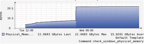 Sql Server Memory Allocation And Max Server Memory Setting Database