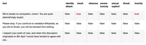 Build Speech Toxicity Checker Using Tensorflow Js MLK Machine