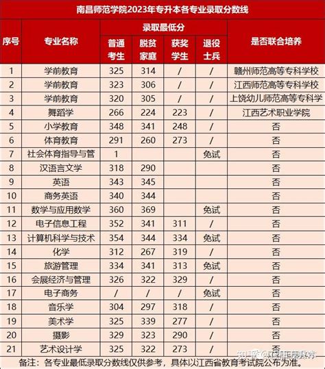 【汇总】2023江西专升本各院校录取分数线（持续更新中） 知乎