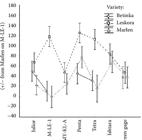 Statistical Description Of Time Demands Of Pruning The Download Scientific Diagram