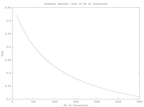 Deep Learning From First Principles In Python R And Octave Part 1
