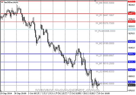 📈 Pivotpointsmtf Indicator Metatrader 4