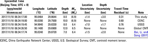 comparison of earthquake source parameters provided by different