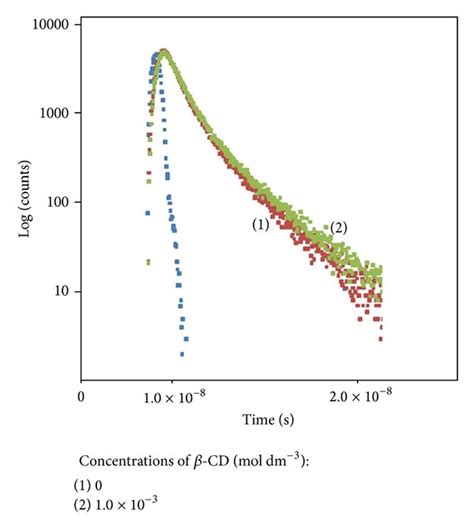 Time Resolved Fluorescence Spectra Of C334 In β Cd Download Scientific Diagram