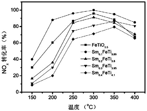 Samarium Ferrum Titanium Composite Oxide Denitration Catalyst And Preparation Method Thereof