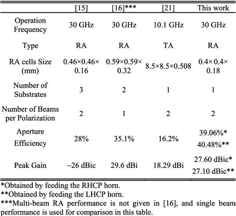 Table 2 From A Broadband Multi Beam Dual Circularly Polarized Reflect Array For Ka Band