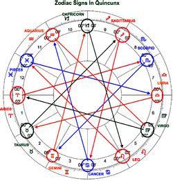 Quincunx Astrodienst Astrowiki