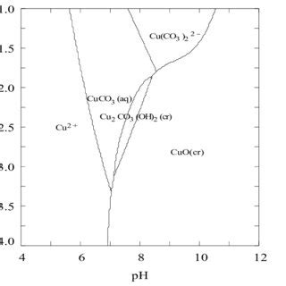 The Solubility Of Copper As A Function Of Ph And E H At Cl − Tot