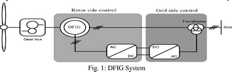 Figure 1 From Design Fuzzy Logic Controller For Doubly Fed Induction Generator Based Wind Power