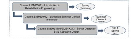 Experiential Structure And Course Sequence Of The Bpre Program Download Scientific Diagram