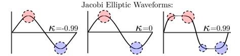 Jacobi Elliptic Functions Produce Varying Actuation Waveform Shape
