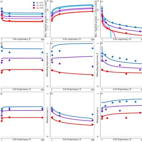 Pdf On Deleterious Mutations In Perennials Inbreeding Depression Mutation Load And Life