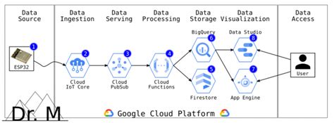 Tech Guide Google Cloud IoT Architecture Dr Mountain