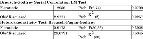 Serial Correlation Lm Test And Heteroskedasticity Test Download