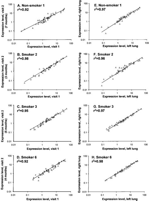 Correlation Between First And Second Visit And Between Right And Left