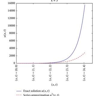 The Image Of U X T And U X T Download Scientific Diagram