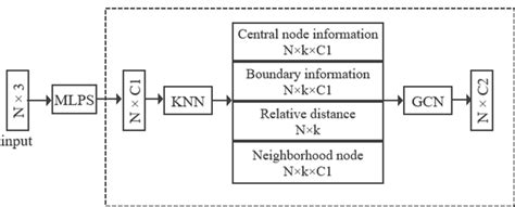 Feature Extraction Module Using Enhanced Gcn Download Scientific Diagram