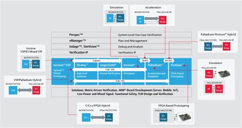 Software Driven Verification And Portable Stimulus Semiwiki