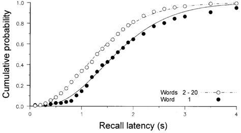 D Istributions Of ® Rst Recall Latencies Fro M M Urdock And Okada 1970