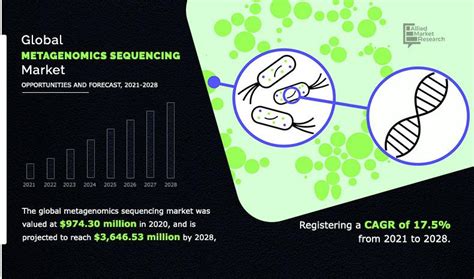 Metagenomics Sequencing Market Size Industry Growth 2028
