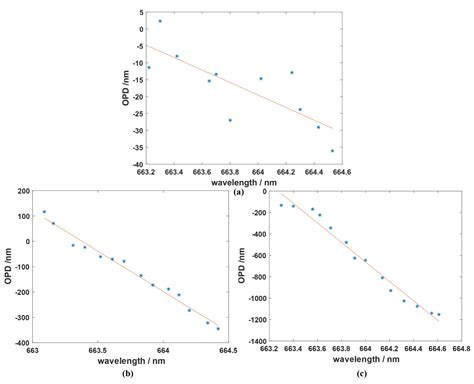 Coarse Phasing Detection Using Multiwavelength Wavefront