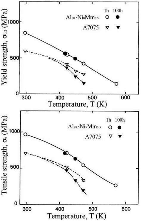Temperature Dependence Of Tensile Yield Strength σ 02 And Ultimate