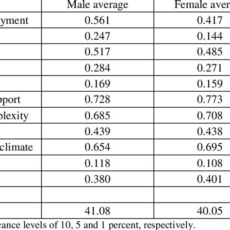 Mean Differences Between Women And Men For The Explanatory Variables