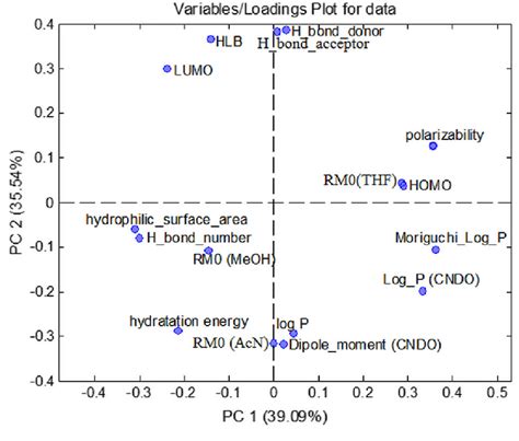 Projection Of Loading Vectors For The First Two Pcs Download