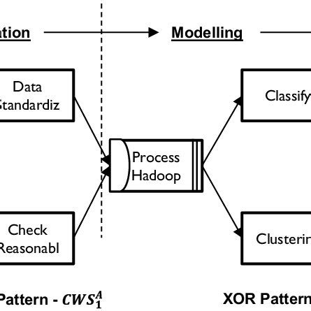 Big Data Analytics Workflow With Three Basic Composition Patterns Download Scientific Diagram