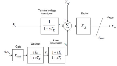 Thyristor Excitation System With Avr And Pss J Machowski J W