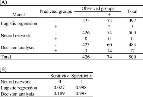 Table 3 From Construction Of A Dental Caries Prediction Model By Data