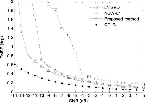 figure 1 from doa estimation based on sparse signal recovery utilizing weighted l {1} norm