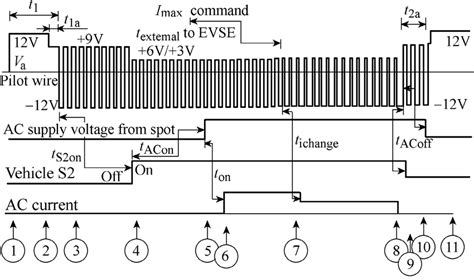 Control Function Of Evse At Different Conditions 16 Download Scientific Diagram