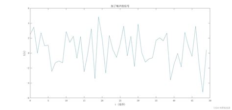 Matlab图解傅里叶变换（初学者也可以理解）matlab傅里叶变换 Csdn博客