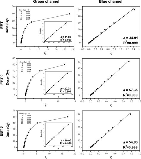Summarizes Results Of Testing The Independence Of The Radiochromic Film Download Scientific