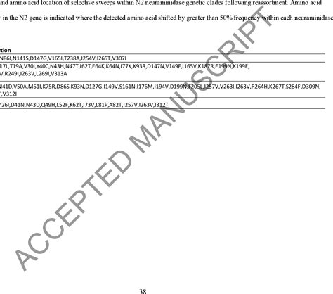 Table 3 From Spatial And Temporal Coevolution Of N2 Neuraminidase And H1 And H3 Hemagglutinin
