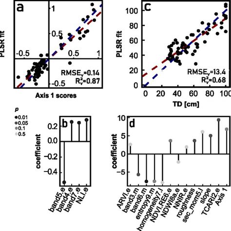 A First Two Axes Of The Isomap Ordination Space With Delineated Areas Download Scientific